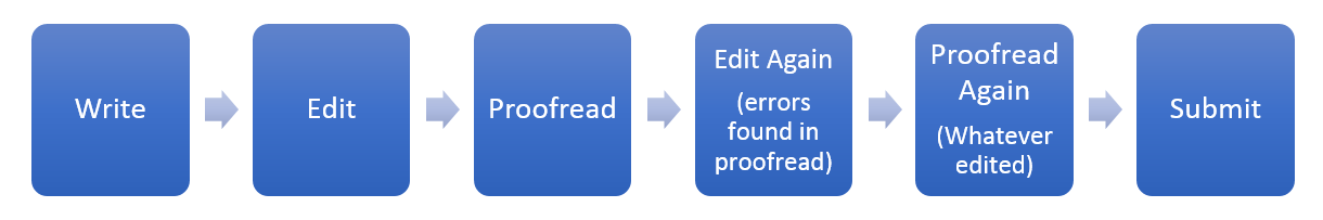 Editing vs Proofreading: Know the Difference
